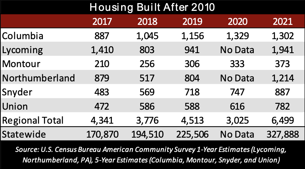 Housing - First Community Foundation Partnership